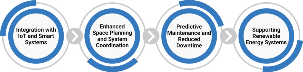 MEP Scan to BIM in Energy Optimization and Smart Building Design